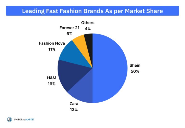 Fast Fashion Statistics 2025 | UniformMarket